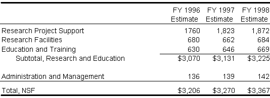 NSF FY98 Budget- Key Program Functions and Strategies