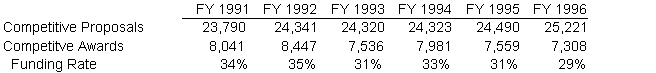 NSF FY98 Budget - Research Project Support - Portfolio Management