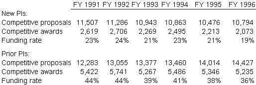 NSF FY98 Budget - Research Project Support - Portfolio Management